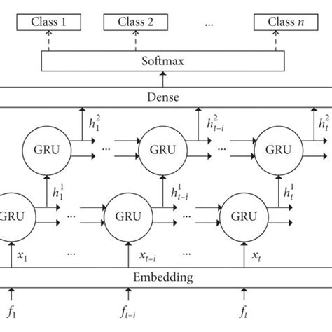 Double Layer Gru Neural Network Model Download Scientific Diagram