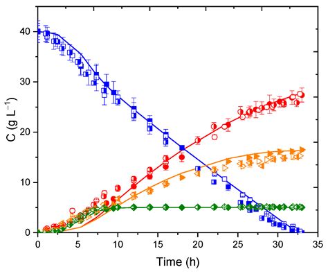 Development Of A Simple And Robust Kinetic Model For The Production Of Succinic Acid From