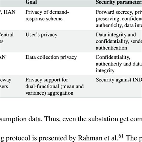 Other Homomorphic Privacy Preservation Schemes For Smart Grid Network Download Table