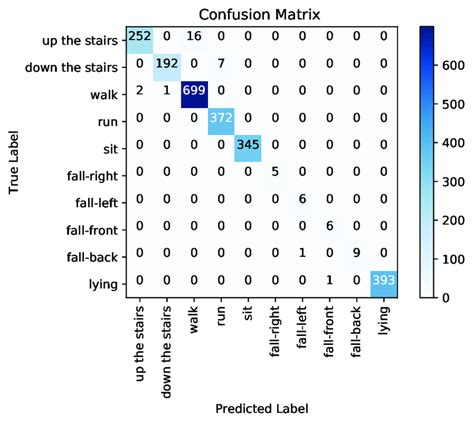 Confusion Matrix Using Feature Learning Based Approach Download Scientific Diagram