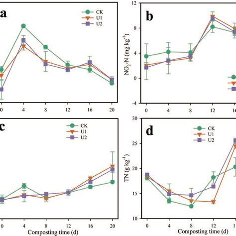 Variations Of Enzyme Activities During Biosolids Composting Ue A