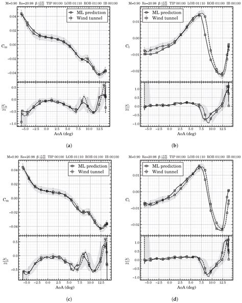 aerospace free full text nonlinear surrogate model design for