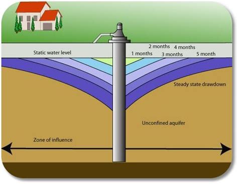 Groundwater Borehole Testing
