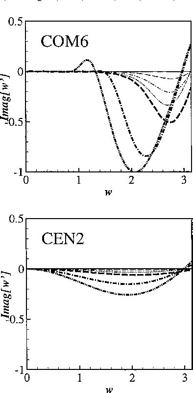 Figure 2 From Accuracy Of Higher Order Finite Difference Schemes On