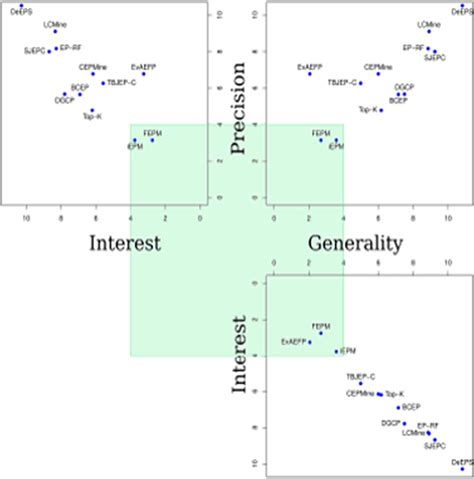 An Overview Of Emerging Pattern Mining In Supervised Descriptive Rule Discovery Taxonomy