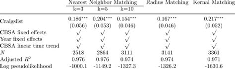 Difference In Differences Estimation After Propensity Score Matching Download Scientific Diagram