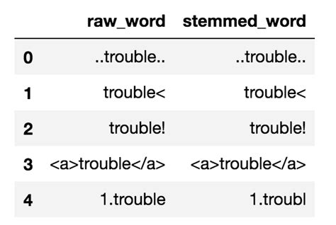 Text Preprocessing For Machine Learning NLP Kavita Ganesan PhD