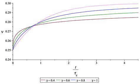 Mathematical Modelling Of Viscoelastic Media Without Bulk Relaxation Via Fractional Calculus