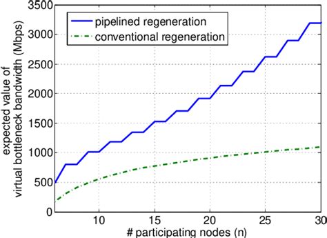 Figure 1 From Pipelined Regeneration With Regenerating Codes For