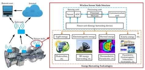 Sensors Free Full Text Energy Harvesting Technologies For Achieving Self Powered Wireless