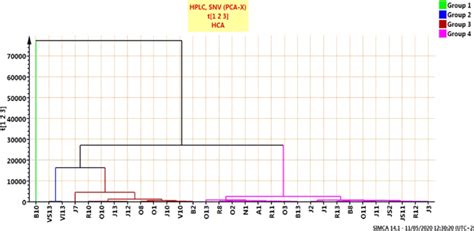 Hca−pca Score Plot For The Hplc Chromatograms Of All Pollen Samples