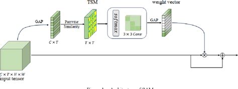 Figure 1 From Self Similarity Attention Module For Skeleton Based Fine Grained Action