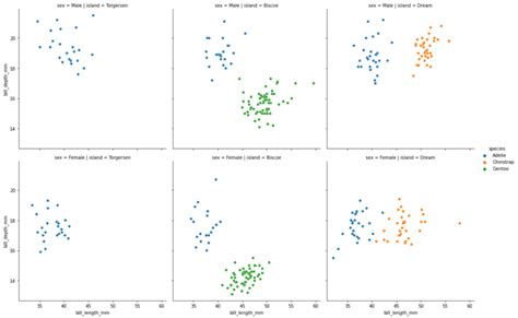 Creating Multi Plot Grids In Seaborn With Facetgrid Datagy