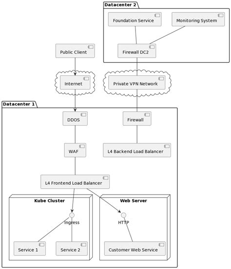 Using UML In Network Architectures Established Connections