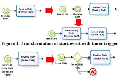 Transformation Of Start Event With Timer Trigger Download Scientific Diagram