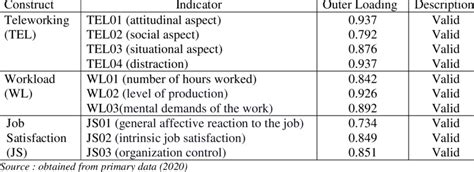 Outer Loading And Convergent Validity Download Scientific Diagram