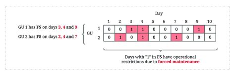 Example For Formulation Of Forced Shutdown Fs Matrix Download