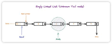 Linked Lists Data Structures And Algorithms For Python