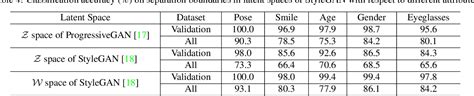 Table 4 From Interpreting The Latent Space Of Gans For Semantic Face