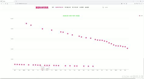 基于python热门旅游景点数据分析系统 可视化 django框架 穷游网 爬虫 旅游景点分析 爬虫基于python旅游景点分析可视化系统源码下载 CSDN博客