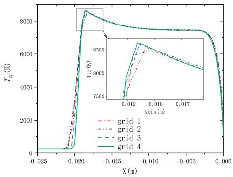Assessment Of The Influences Of Numerical Models On Aerodynamic Performances In Hypersonic