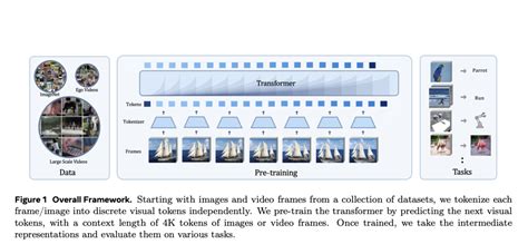 This Ai Paper Introduces Toto Autoregressive Video Models For Unified
