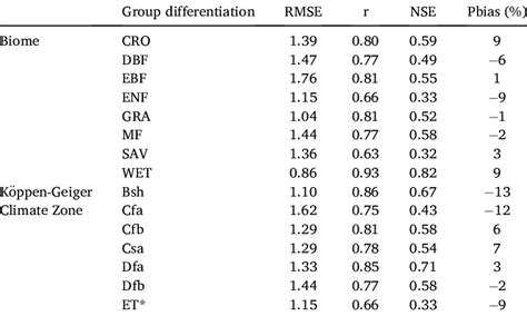 Rmse Nse Pearson R And Overall Bias Of Daily Latent Heat Fluxes Download Scientific