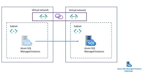Niko Carvalho Neugebauer Auf Linkedin Move Azure Sql Managed Instance