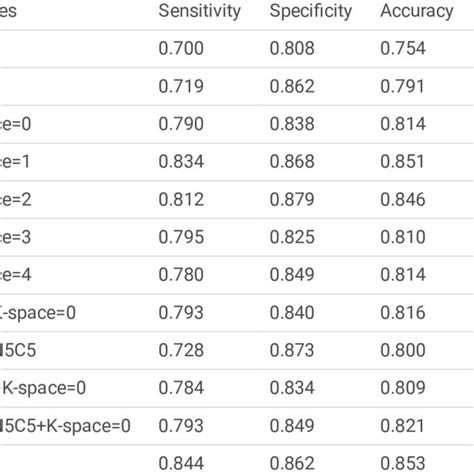 Performance Of Models Based On Positive Dataset And Negative 2 Dataset