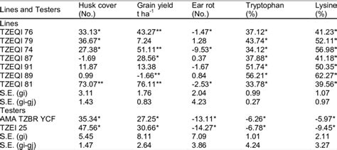 General Combining Ability Effects Of Seven Inbred Lines And Two Testers