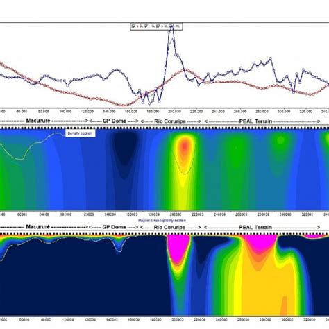 Gravity And Magnetic 2d Inversion Showing The Main Structures Observed Download Scientific