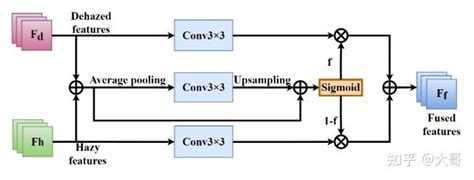 文献阅读：d Yolo A Robust Framework For Object Detection In Adverse Weather Conditions 知乎