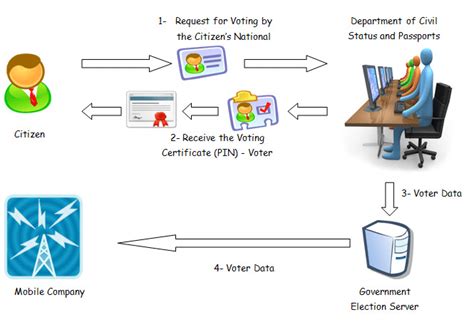Identification Phase Download Scientific Diagram