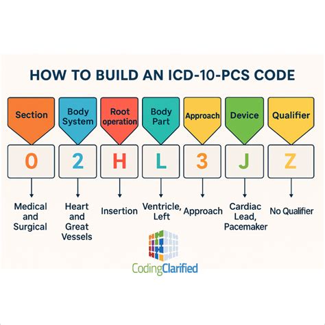 How To Build An Icd 10 Pcs Code Coding Clarified