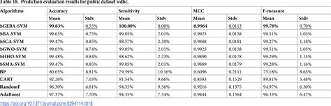 table 18 from machine learning prediction model based on enhanced bat