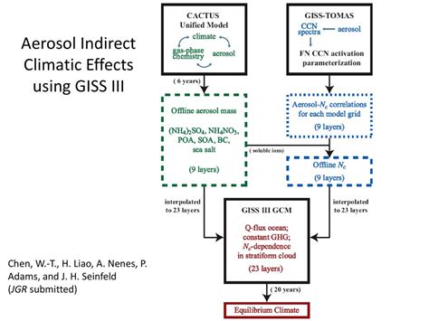 Global Climate Response To Anthropogenic Aerosol Indirect Effects Ppt Download