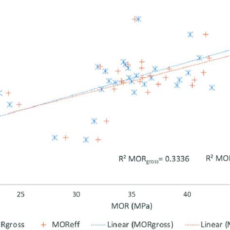 Relationship Between Moe And Mor For The 28 Specimens Download