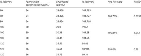 Determination Of Accuracy Of Cefixime Trihydrate By Uv Visible Download Scientific Diagram