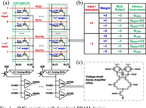 Figure 1 From 2 Bit Per Cell Rram Based In Memory Computing For Area
