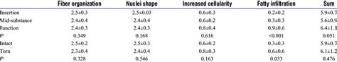 Tendon Quality Grades Of Histological Parameters Mean±standard