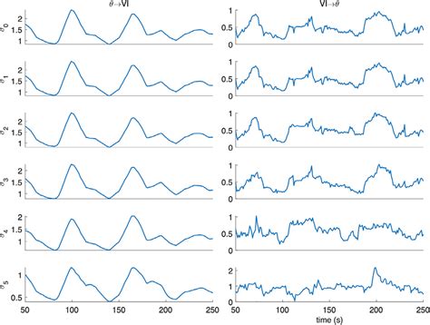 Brain Heart Coupling Coefficients Obtained From Generated Eeg And Hrv