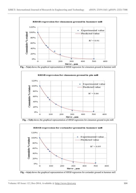 Modeling Of Size Reduction Particle Size Analysis And Flow