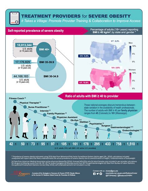 Distribution Of Health Providers For Severe Obesity Stop Obesity Alliance Milken Institute