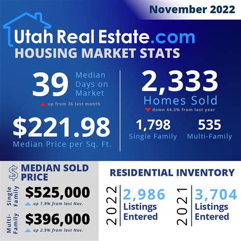 Chris Spackman On Linkedin Check Out November Home Sales Stats