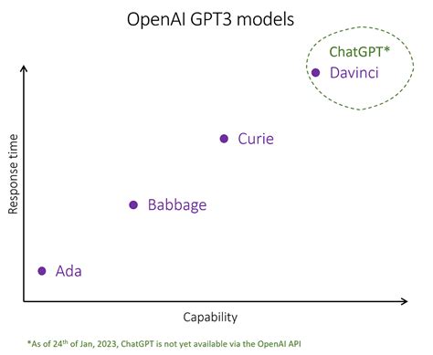 Using Chatgpt And Openai Language Models In Python Via Apis