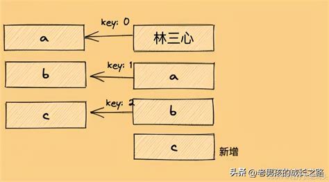 15张图，20分钟吃透diff算法核心原理，我说的diff算法的原理 Csdn博客