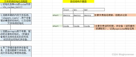 Linux内核源码分析：文件系统篇一 （最浅显易懂的方式讲清楚文件系统总体流程）linux文件系统源码分析 Csdn博客