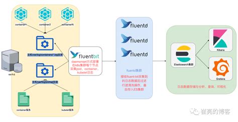 elk stack生产实践——pod日志采集 efk方案 墨天轮