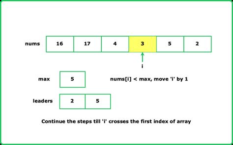 Leaders In An Array Algoarena Witeso