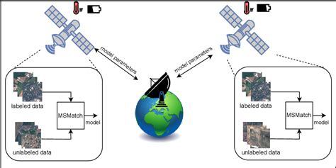 Decentralised Semi Supervised Onboard Learning For Scene Classification
